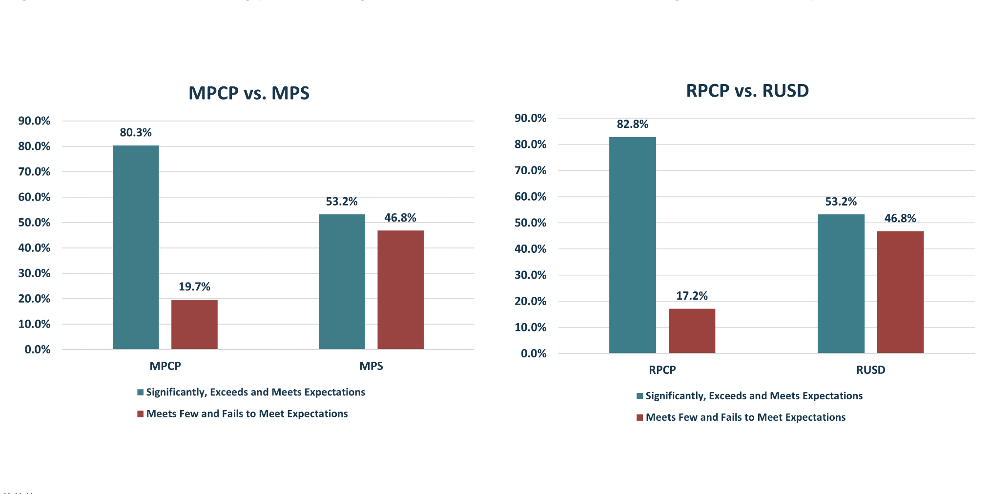 DPI Report Cards: Choice Students More Likely to Attend Highest ...